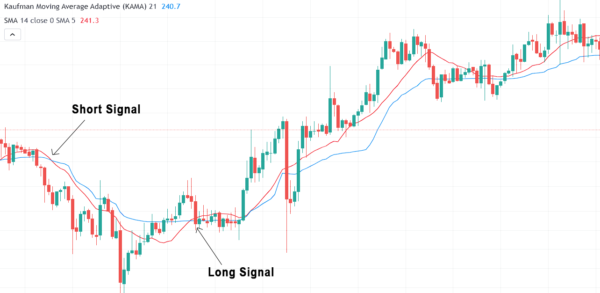 Kaufman Adaptive Moving Average (KAMA) Explained: A Step-by-Step Guide ...