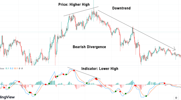 The Percentage Price Oscillator (PPO) Explained: A Step-by-Step Guide ...