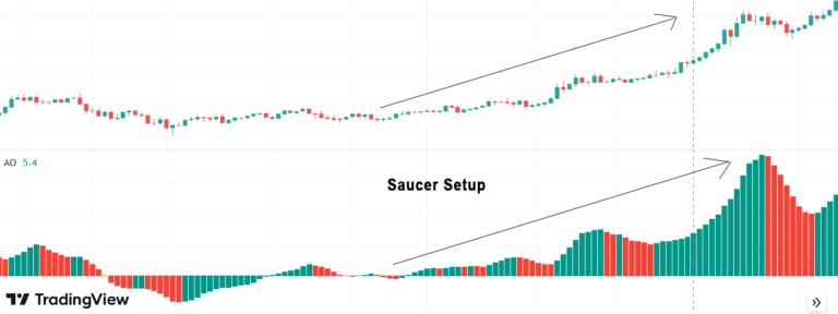 Awesome Oscillator Explained: A Step-by-Step Guide to Mastery - Alfa ...