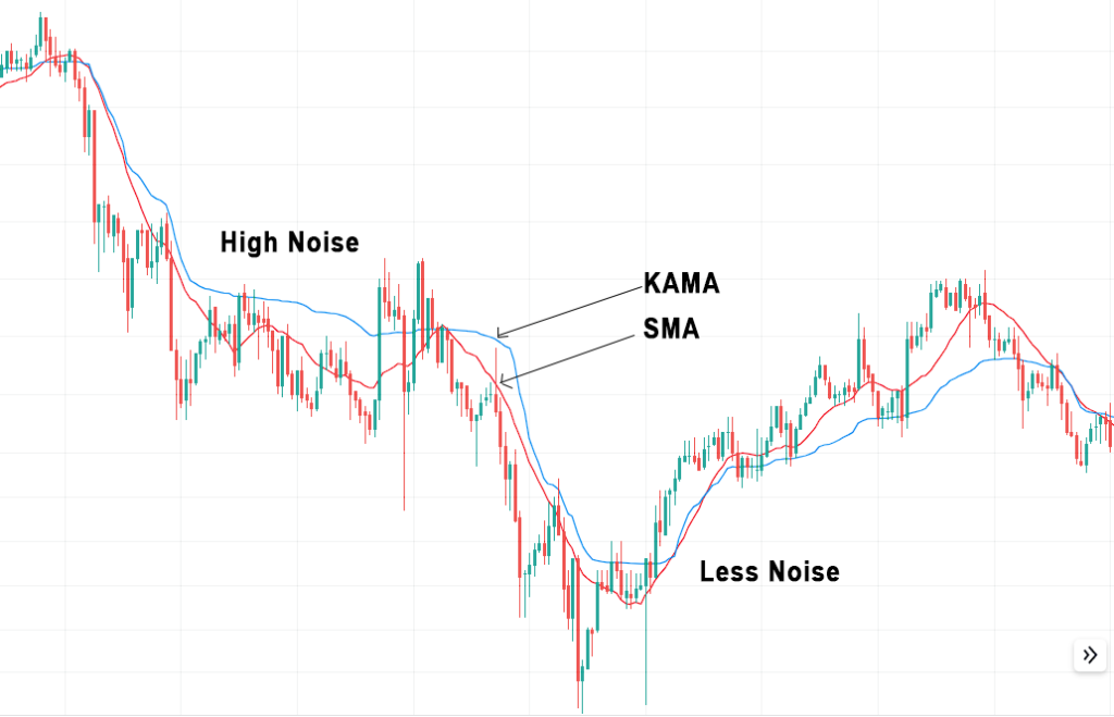 Kaufman Adaptive Moving Average (KAMA) Explained: A Step-by-Step Guide to Mastery - Alfa Trading ...