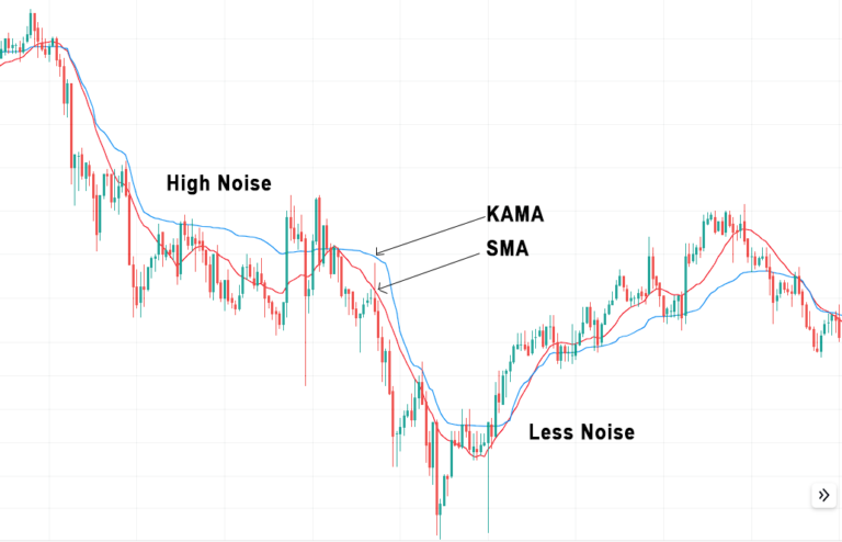 Kaufman Adaptive Moving Average (KAMA) Explained: A Step-by-Step Guide ...