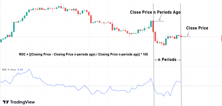 Rate of Change Indicator (ROC) Explained: A Step-by-Step Guide to ...