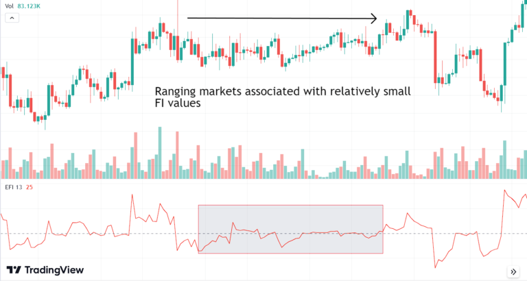 Force Index (FI) Indicator Explained: A Step-by-Step Guide to Mastery - Alfa Trading Academy