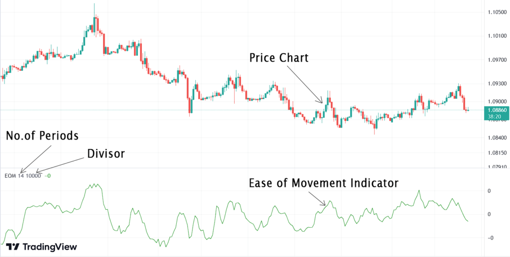 Ease of Movement (EoM) Indicator Explained: A Step-by-Step Guide to ...
