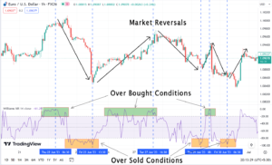 Williams %R (Williams Percent Range) Indicator Explained: A Step-by ...