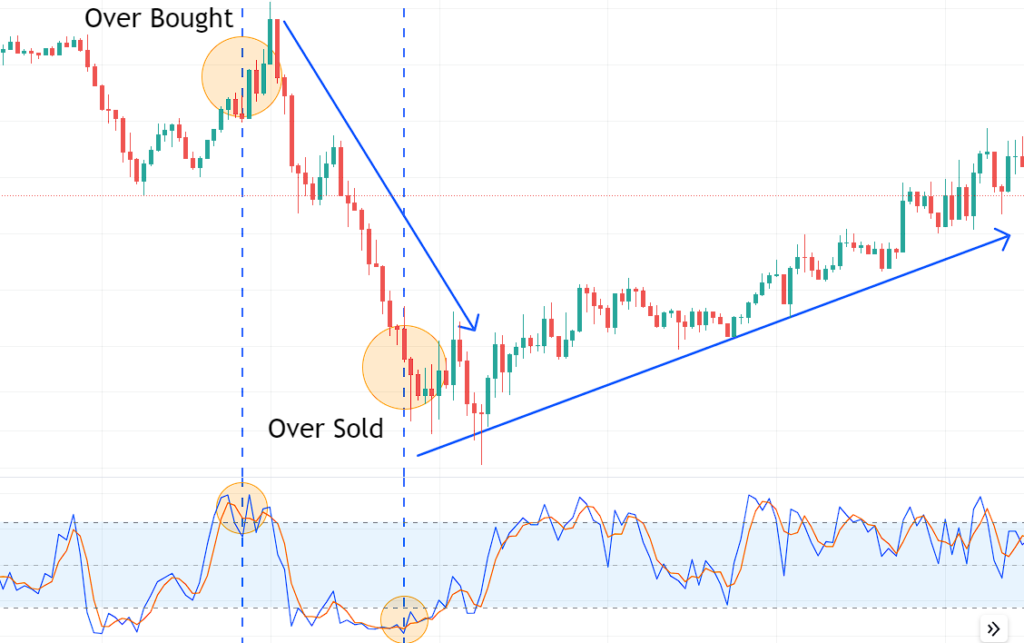 Stochastic Oscillator Explained: A Step-by-Step Guide to Mastery - Alfa ... Stochastic Oscillator Explained: A Step-by-Step Guide to Mastery - Alfa ...