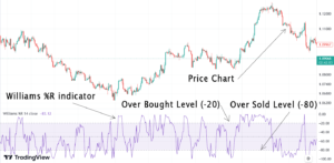 Williams %R (Williams Percent Range) Indicator Explained: A Step-by ...