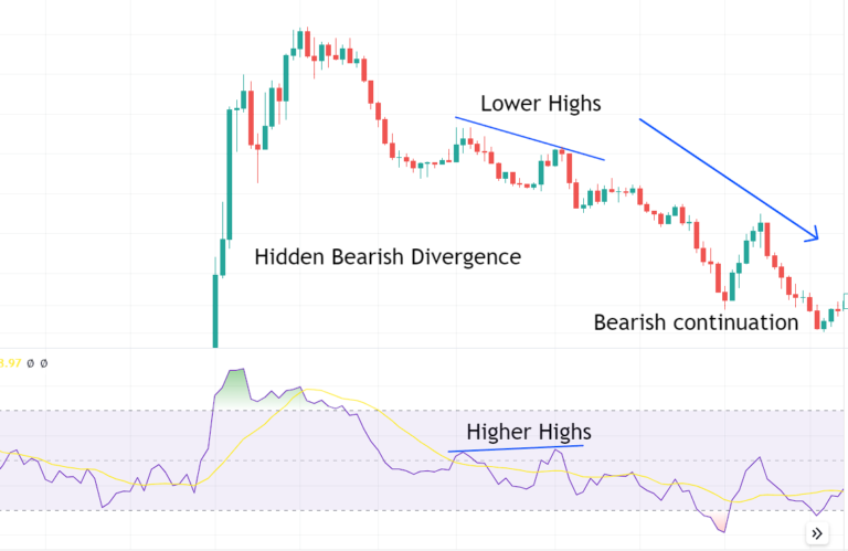 Relative Strength Index / RSI Indicator Explained: A Step-by-Step Guide ...
