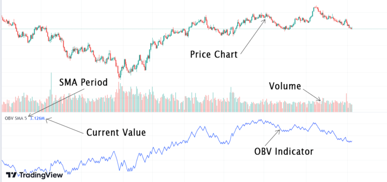 On-balance volume (OBV) Indicator Explained: A Step-by-Step Guide to ...